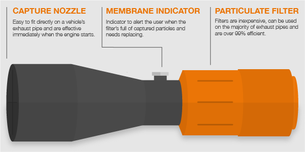 Exhaust Filters | Car Exhaust Particulate Filters | Auto Extract Systems